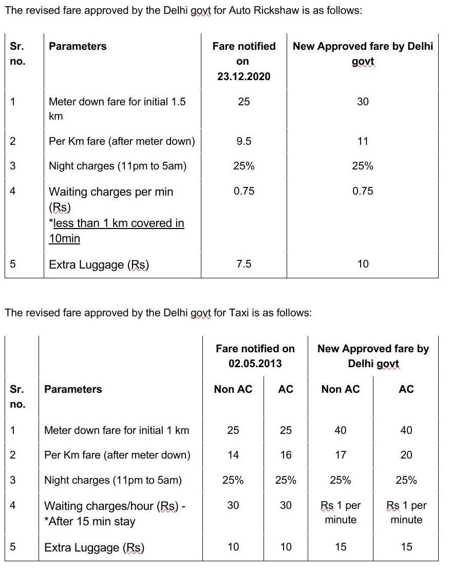 Auto rickshaw and taxi fares go up in Delhi