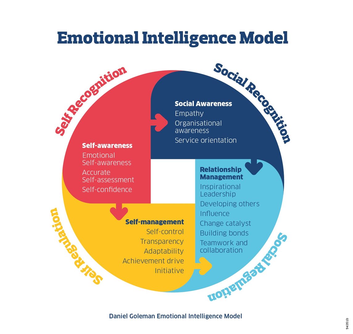 Emotional Intelligence, as explained by someone with low EQ